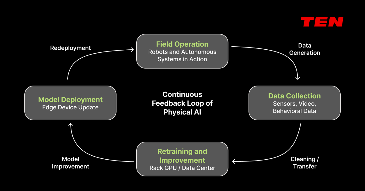 TEN Inc. | What Is Physical AI? U.S. Market Trends and Why AI ...